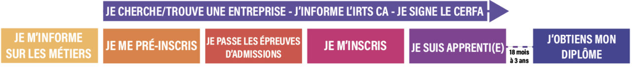 Être apprenti·e à l'IRTS CA - IRTS Champagne-Ardenne